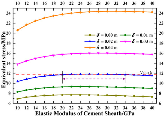 Impact of Casing Eccentricity on Cement Sheath