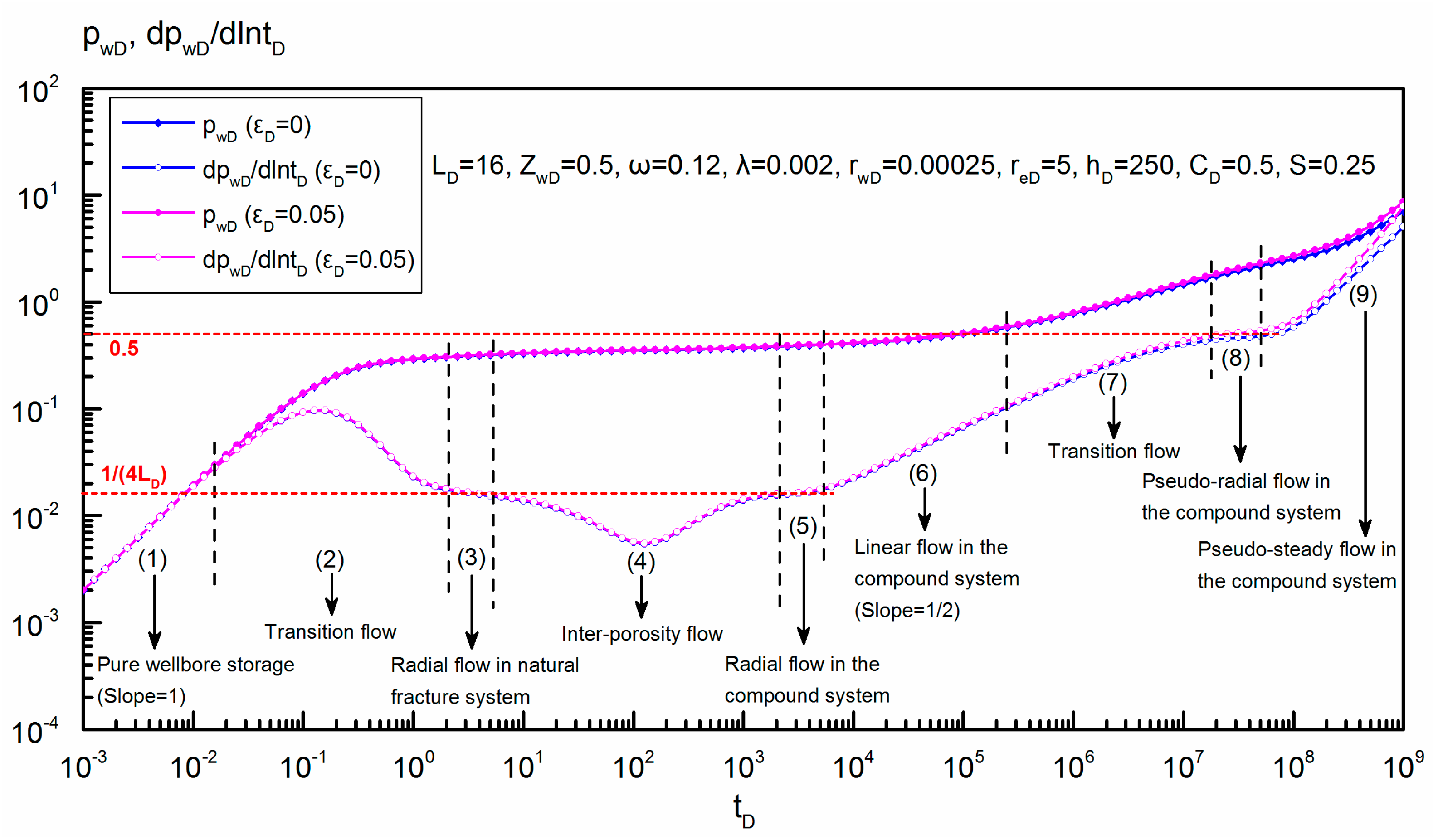 A Novel Model Incorporating Geomechanics for a Horizontal Well in a ...