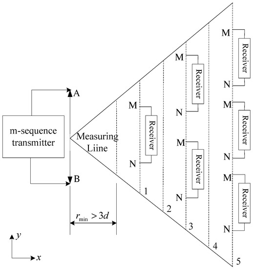 Analysis of Pseudo-Random Sequence Correlation Identification Parameters and Anti-Noise Performance