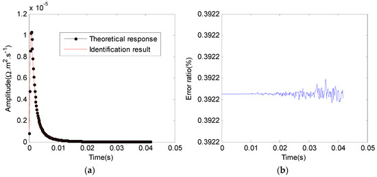 Analysis of Pseudo-Random Sequence Correlation Identification Parameters and Anti-Noise Performance