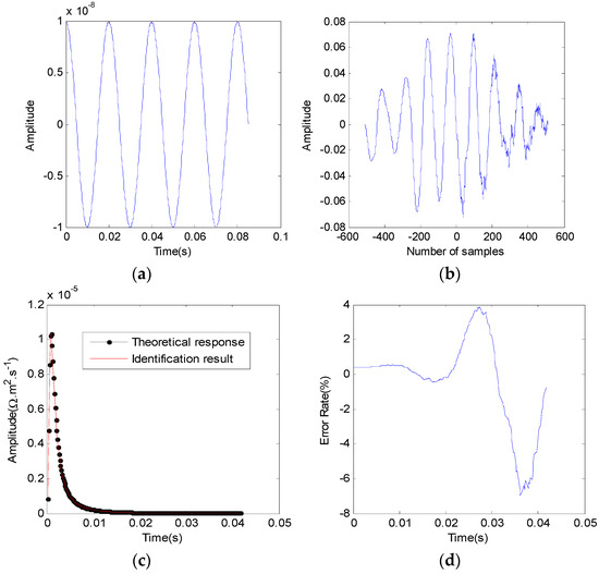Analysis of Pseudo-Random Sequence Correlation Identification Parameters and Anti-Noise Performance