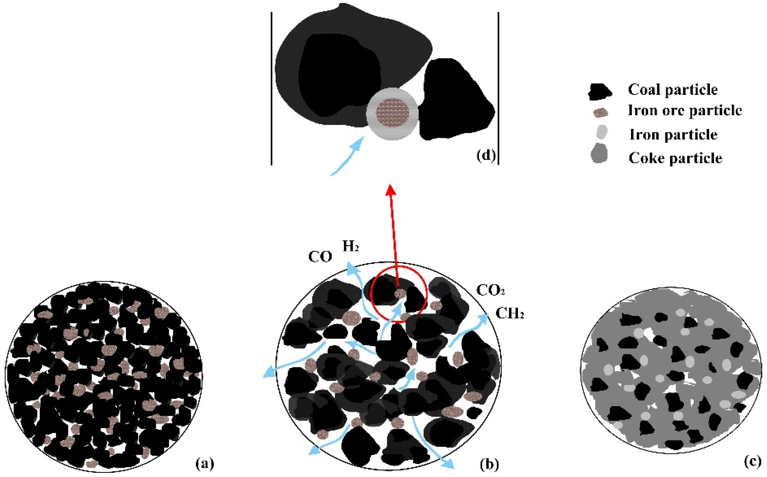 Energies | Free Full-Text | Effect of the Particle Size of Iron Ore on ...