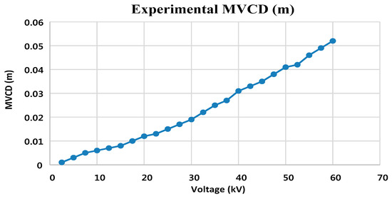A Study for the Measurement of the Minimum Clearance Distance between ...