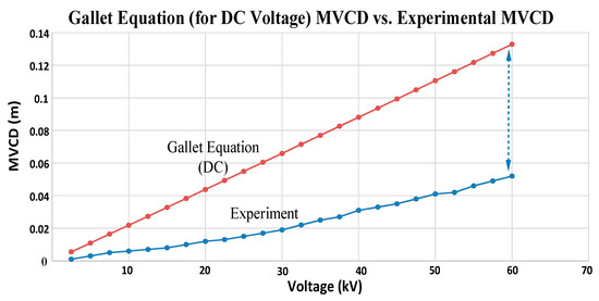 A Study for the Measurement of the Minimum Clearance Distance between ...
