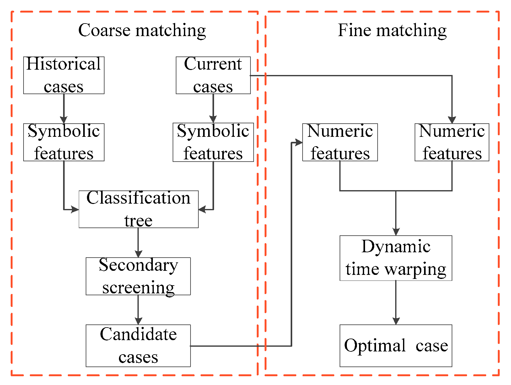 Data-Driven Optimization Control for Dynamic Reconfiguration of Distribution Network