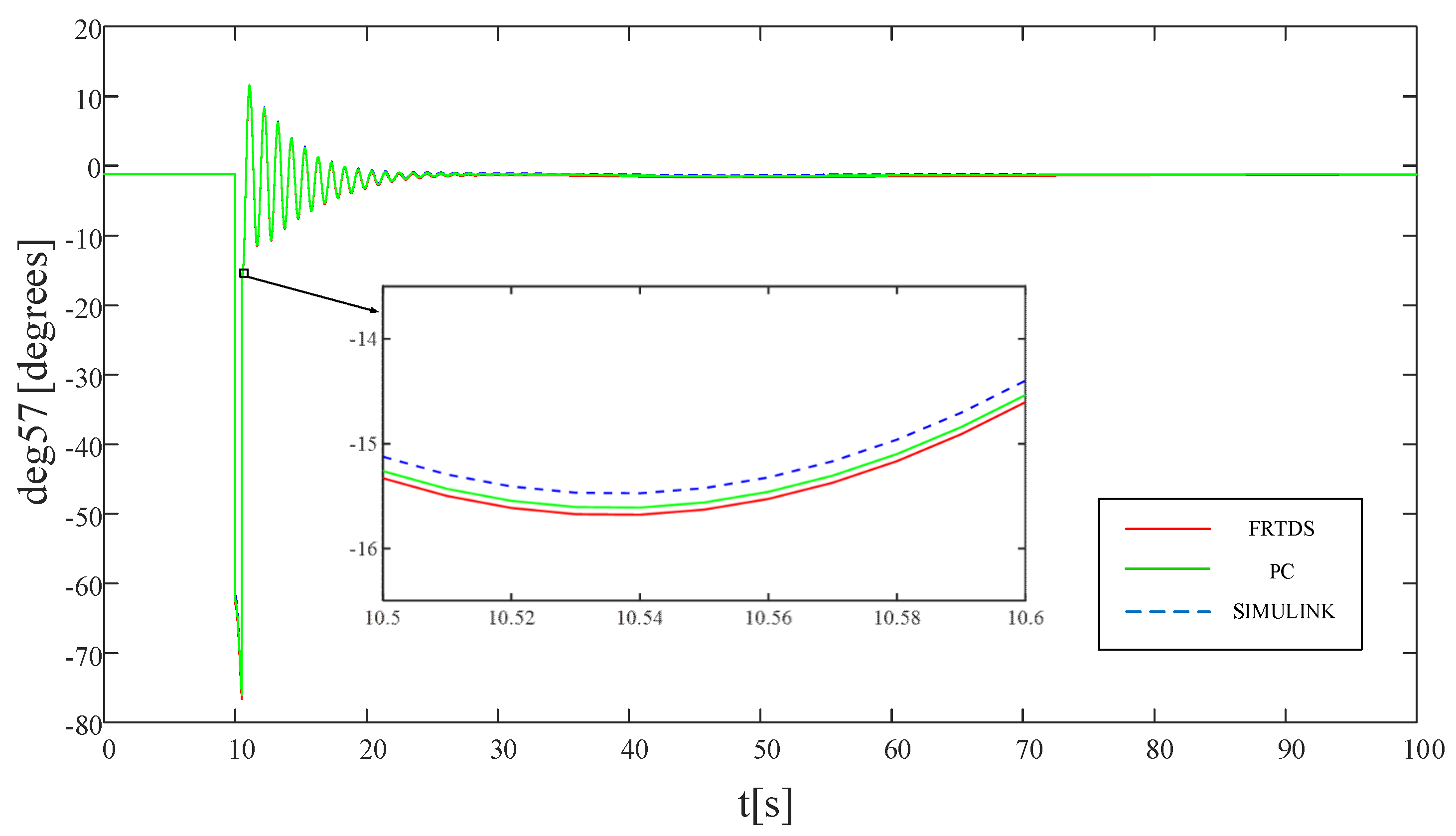 FPGA-Based Real-Time Digital Solver for Electro-Mechanical Transient Simulation