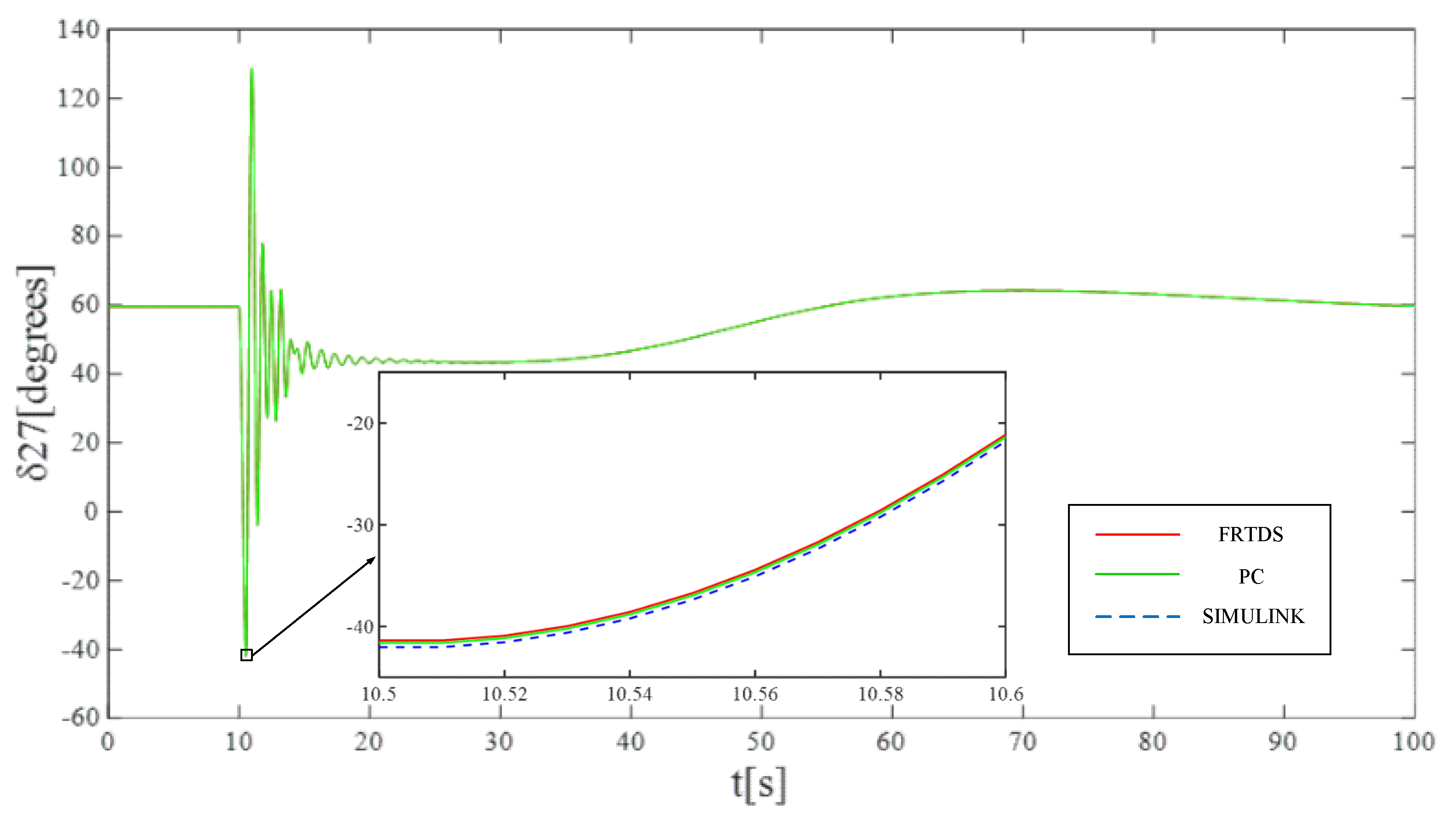 FPGA-Based Real-Time Digital Solver for Electro-Mechanical Transient Simulation