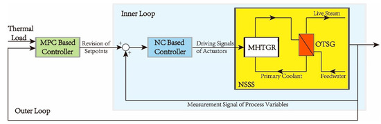 Energies | Free Full-Text | Dynamic Matrix Control for the Thermal ...
