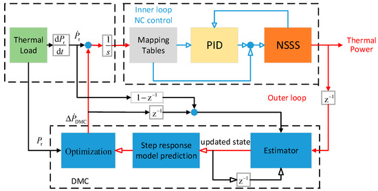 Energies | Free Full-Text | Dynamic Matrix Control for the Thermal ...