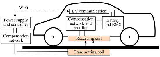 Adaptive Smart Control Method for Electric Vehicle Wireless Charging System