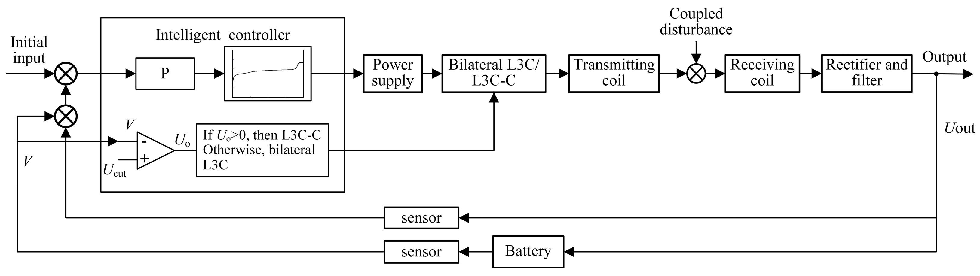 Adaptive Smart Control Method for Electric Vehicle Wireless Charging System