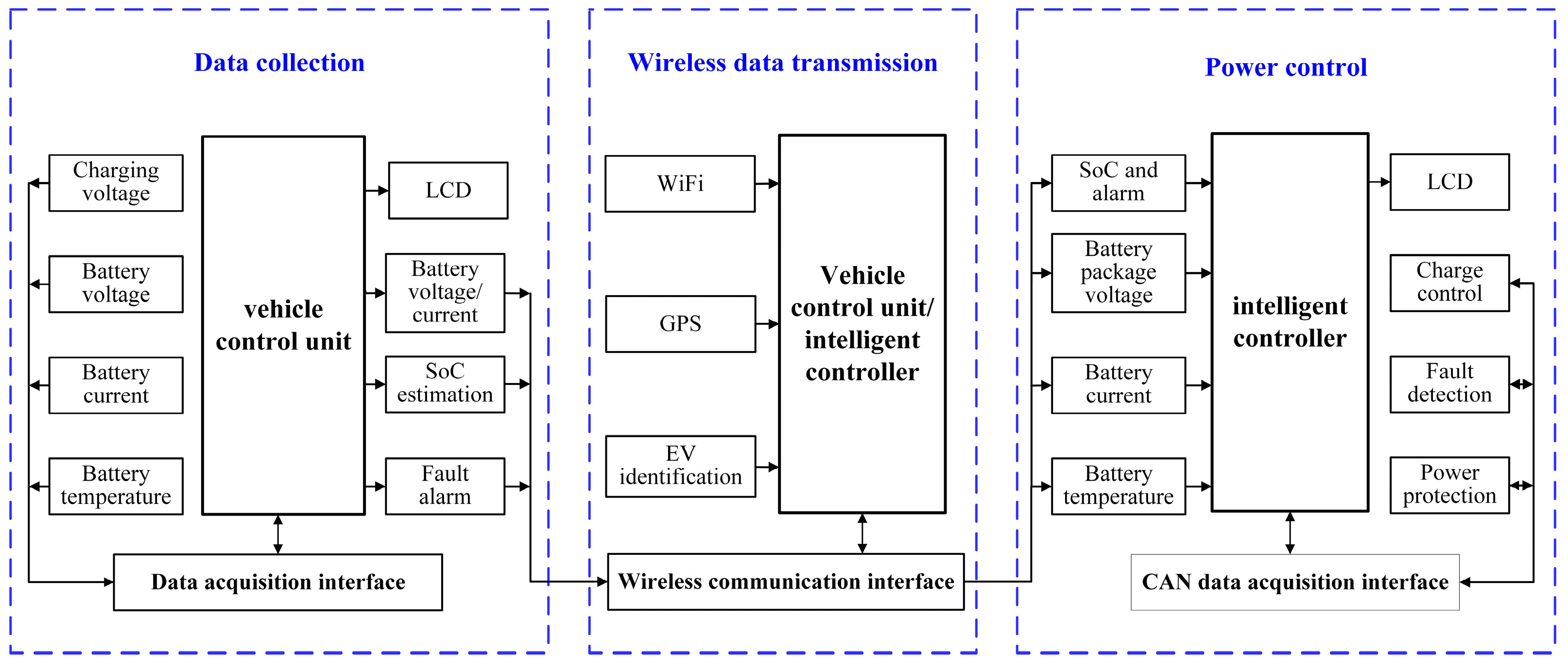 Adaptive Smart Control Method for Electric Vehicle Wireless Charging System