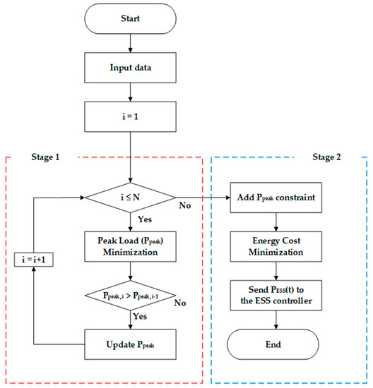 Energies | Free Full-Text | Building Energy Management Strategy Using ...