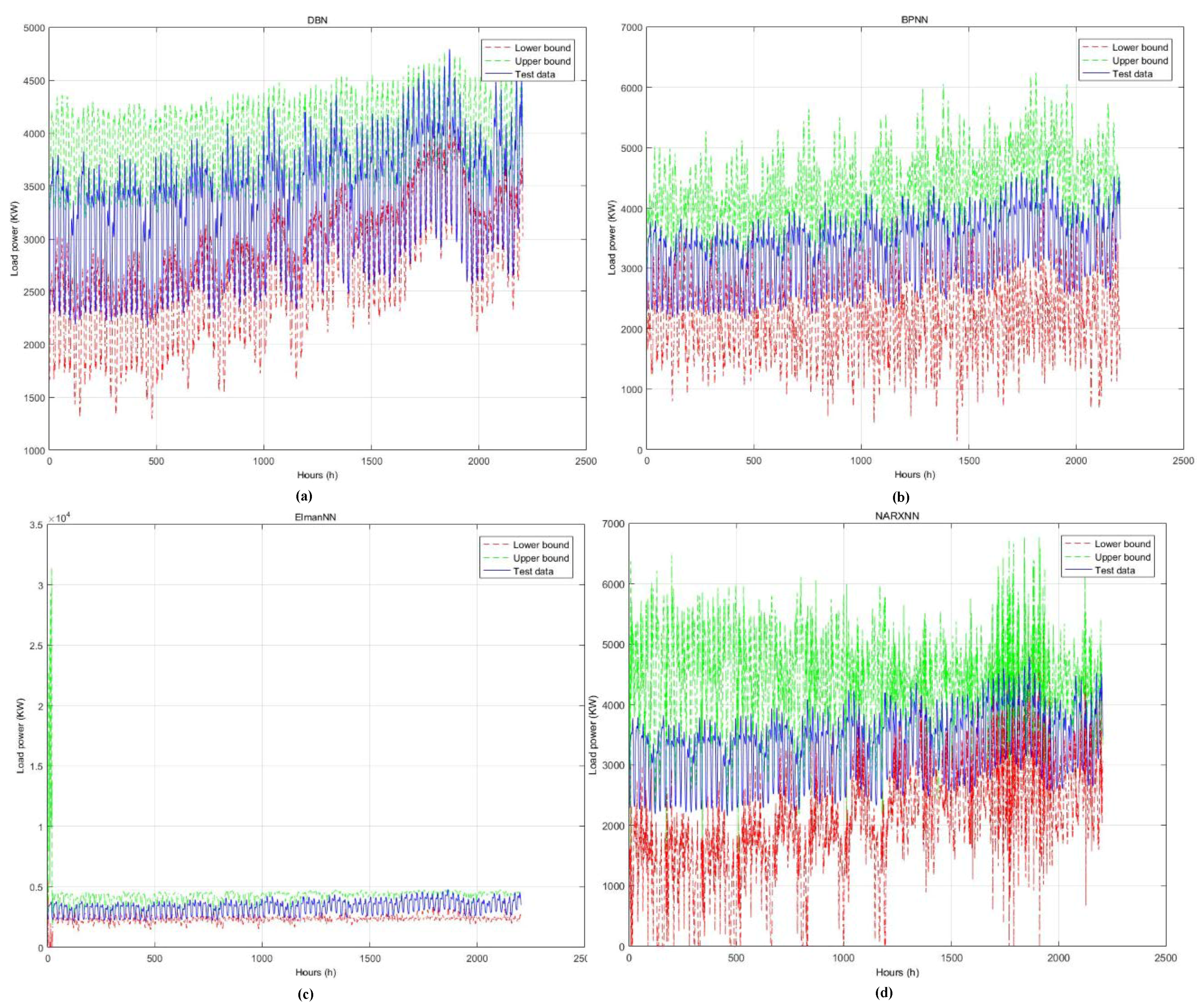 Energies | Free Full-Text | Short-Term Load Interval Prediction Using a ...