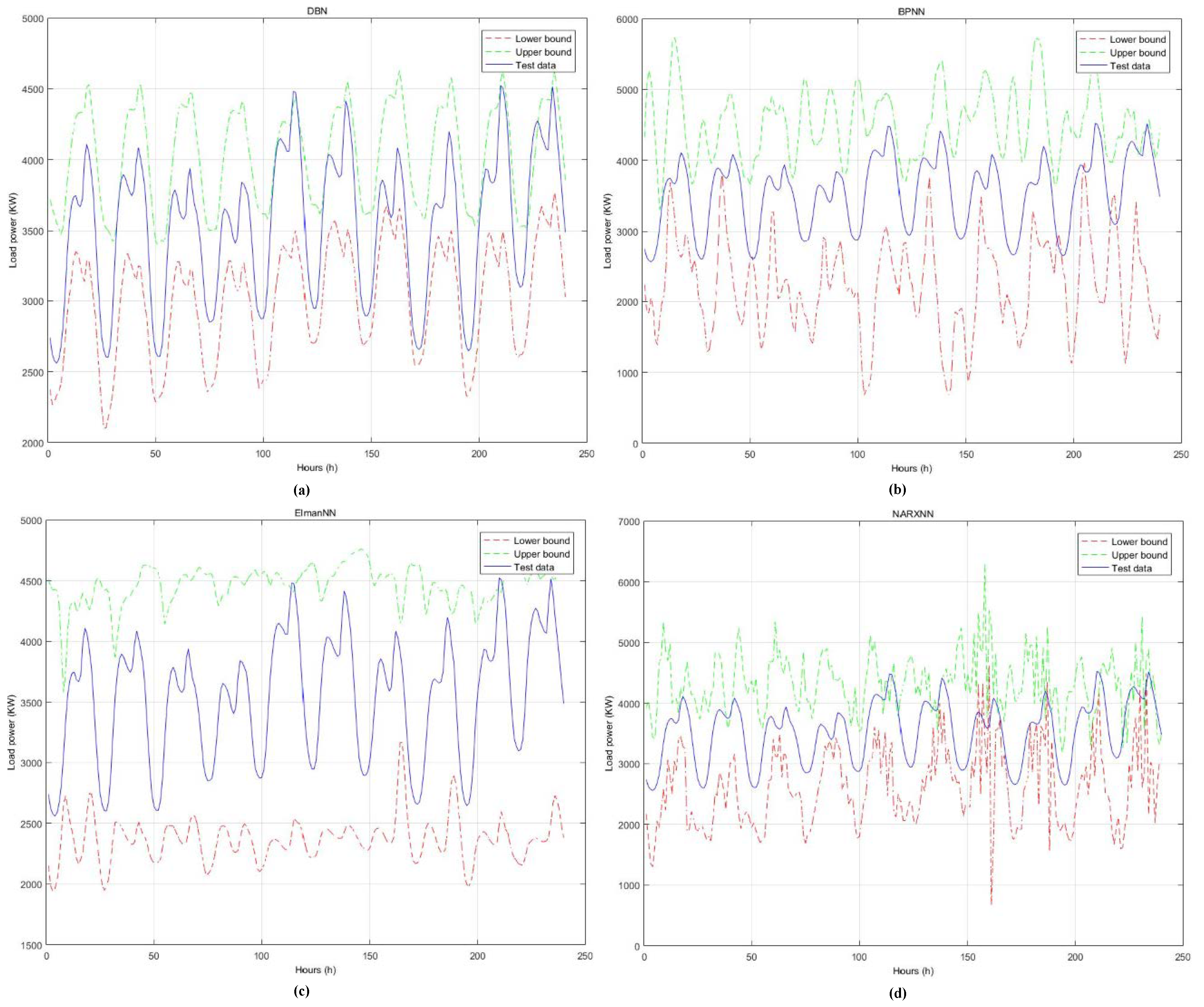 Energies | Free Full-Text | Short-Term Load Interval Prediction Using a ...