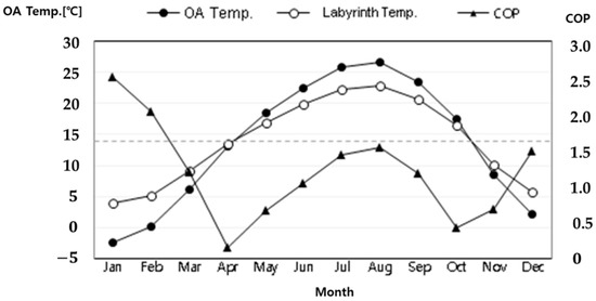 Application of Thermal Labyrinth System to Reduce Heating and Cooling ...