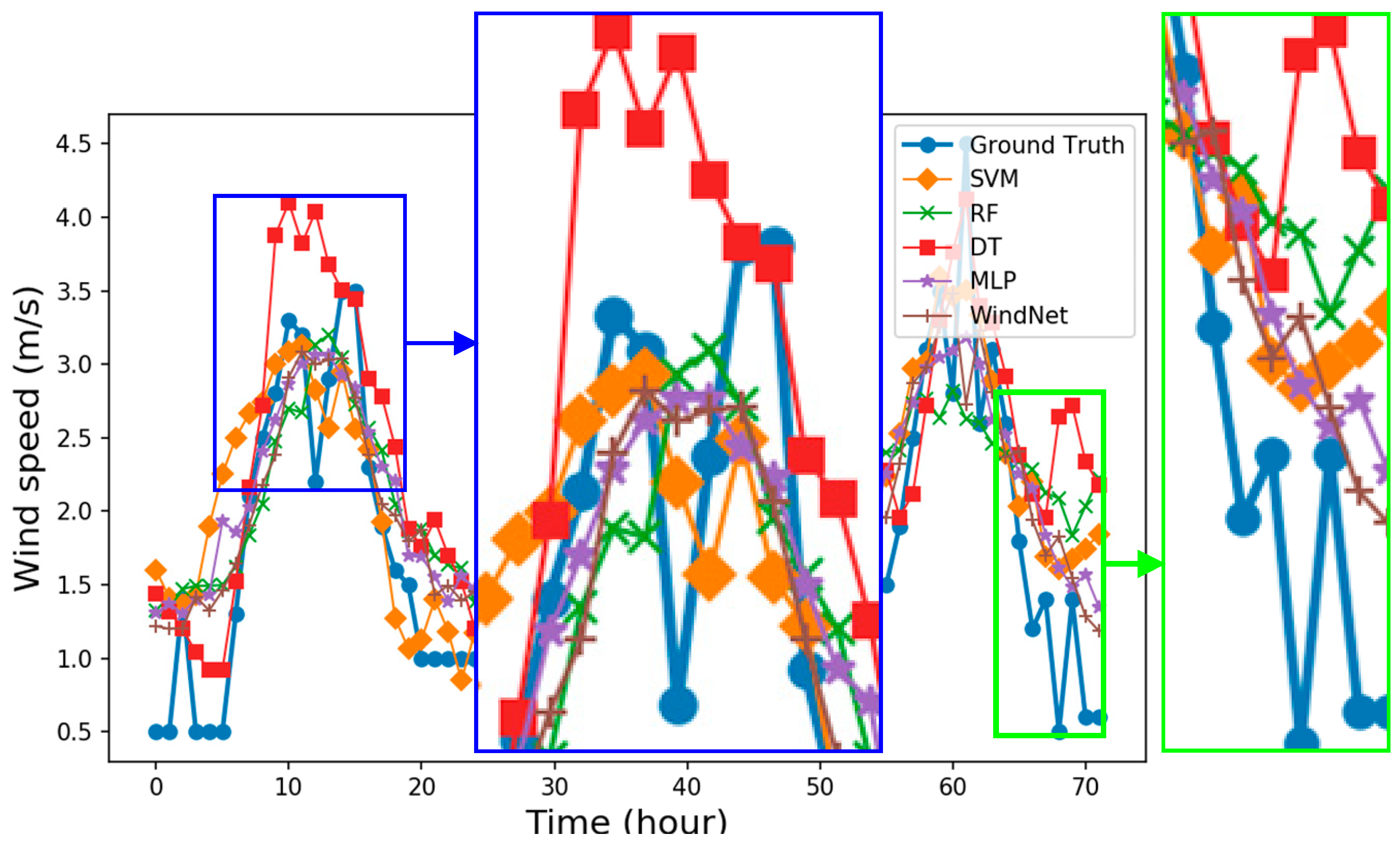 A Short-Term Wind Speed Forecasting Model by Using Artificial Neural ...
