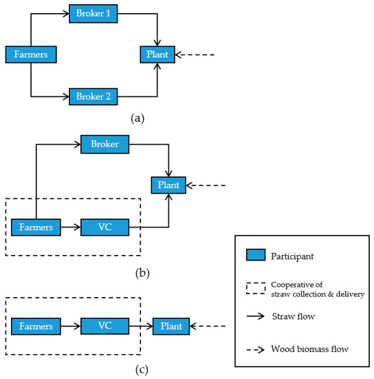 Energies | Free Full-Text | A Co-Opetition Straw Supply Strategy ... Energies | Free Full-Text | A Co-Opetition Straw Supply Strategy ...