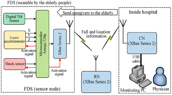 Accurate Fall Detection and Localization for Elderly People Based on ...