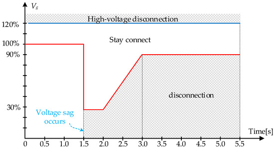 Low-Voltage Ride-Through Operation of Grid-Connected Microgrid Using Consensus-Based Distributed ...