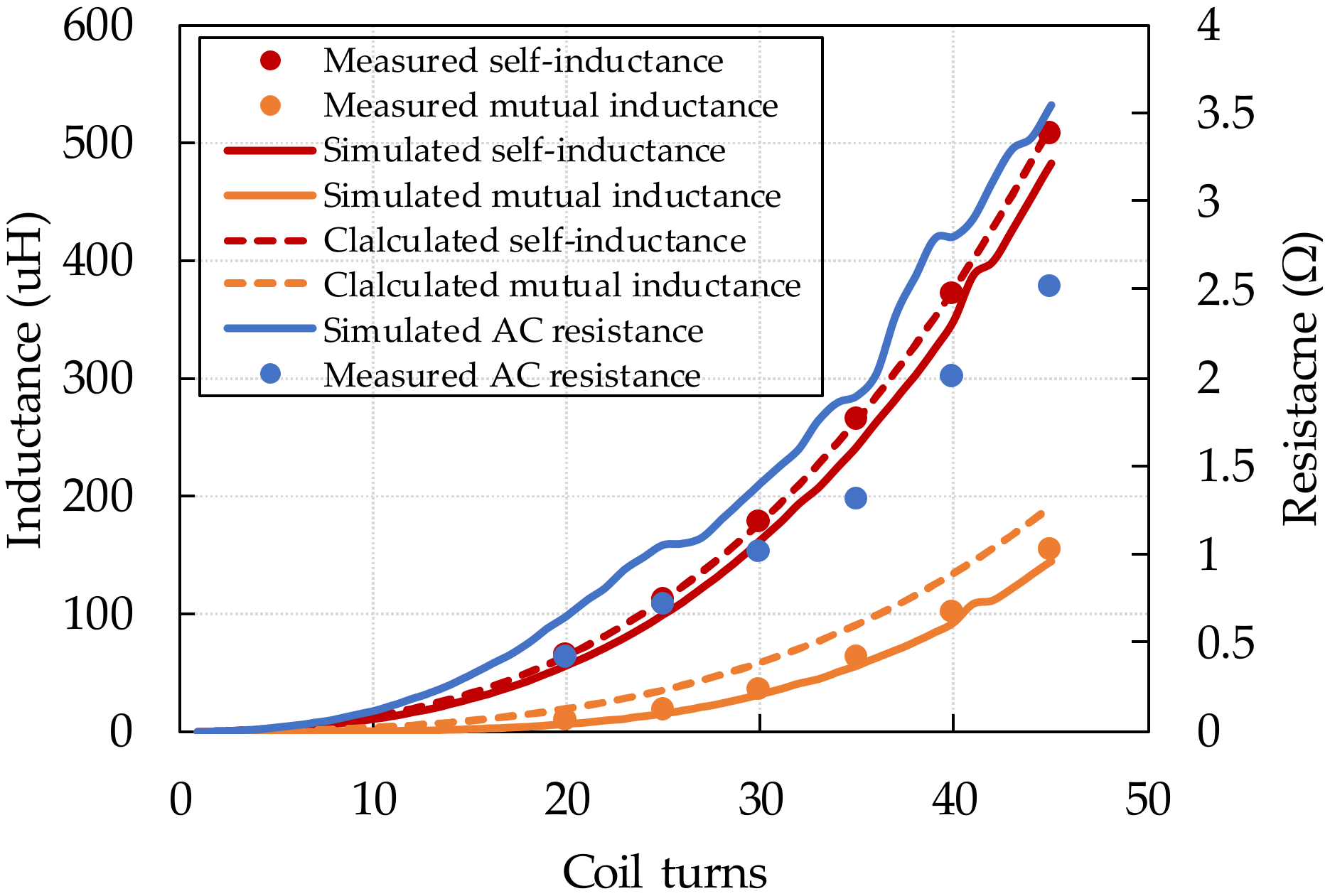 Study of the Circular Flat Spiral Coil Structure Effect on Wireless ...