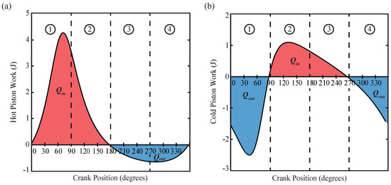 Efficiency Reduction in Stirling Engines Resulting from Sinusoidal Motion