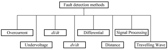 A High Speed Fault Detection Identification And Isolation Method For A Last Mile Radial Lvdc