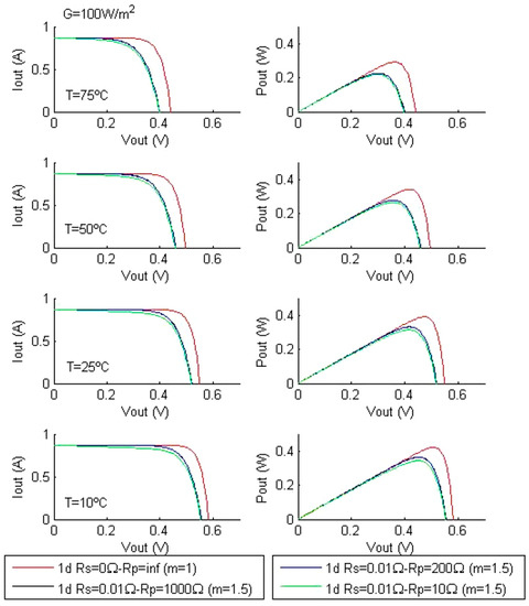 Simulation and Comparison of Mathematical Models of PV Cells with ...