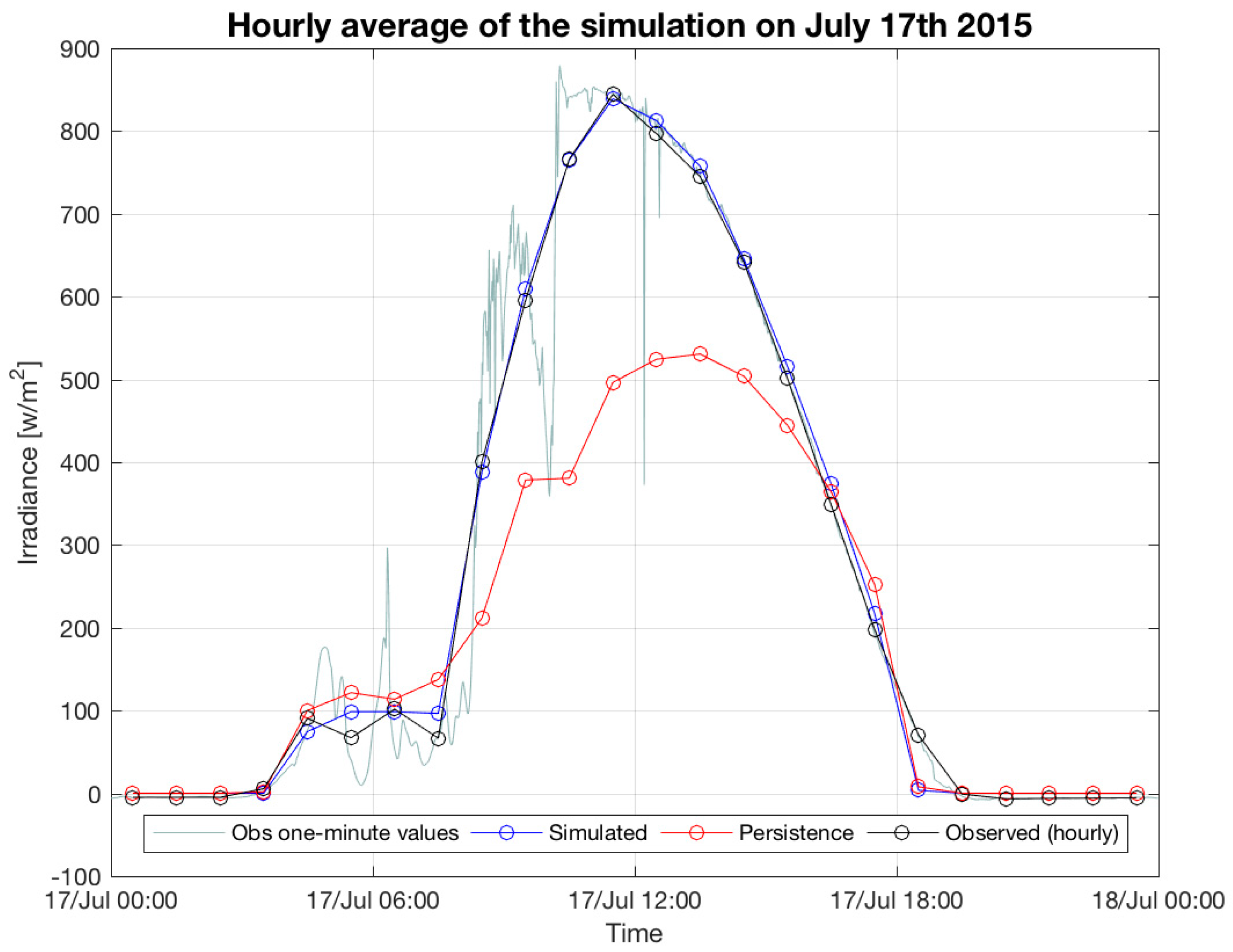One-Hour Prediction of the Global Solar Irradiance from All-Sky Images ...