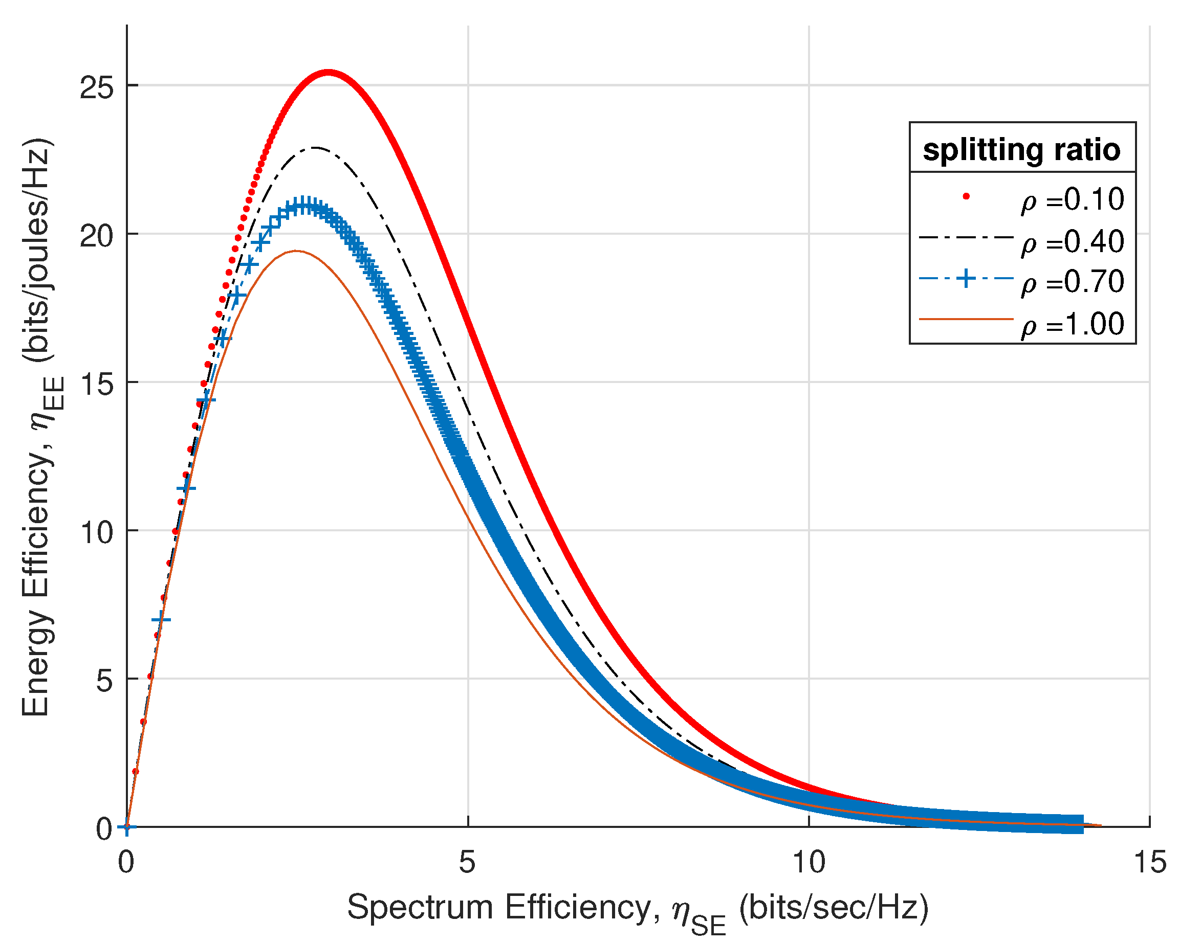 Energy-Efficiency Performance Analysis and Maximization Using Wireless ...