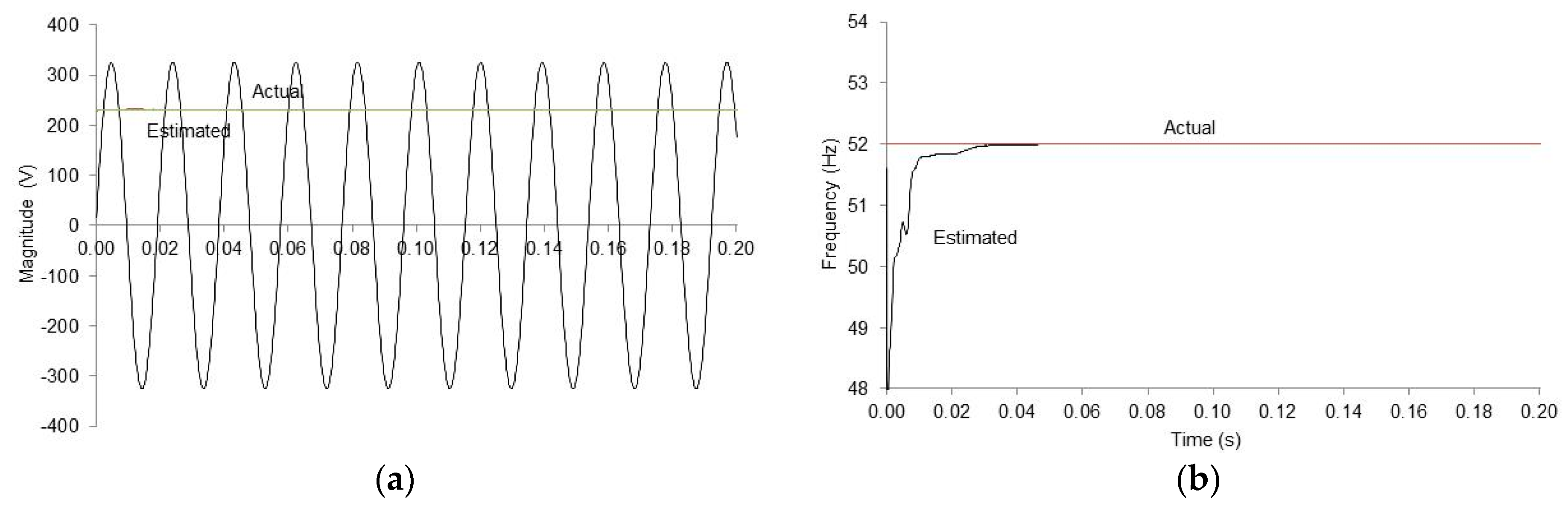 An Extended Kalman Filter Approach for Accurate Instantaneous Dynamic Phasor Estimation
