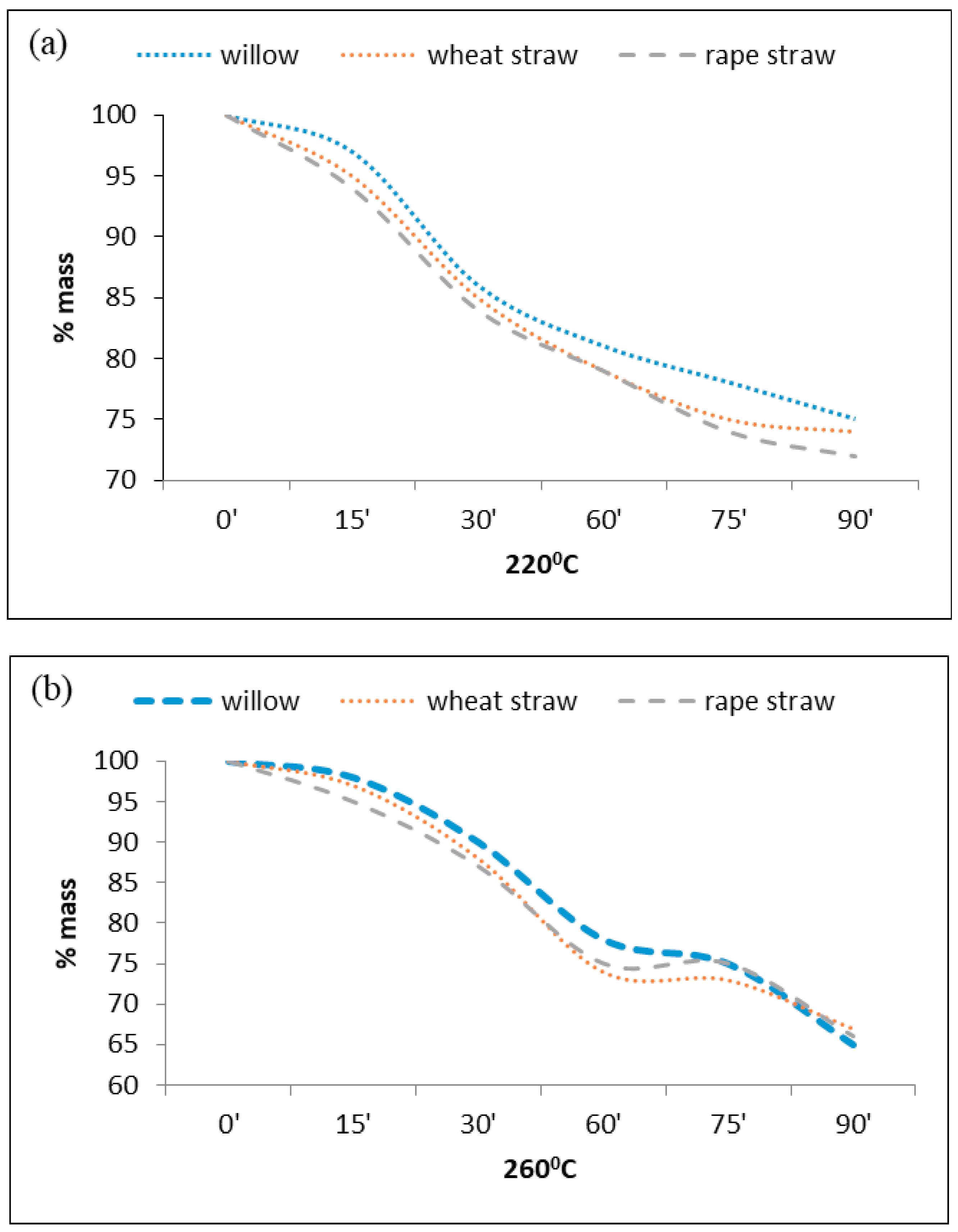 Relationship between Torrefaction Parameters and Physicochemical ...