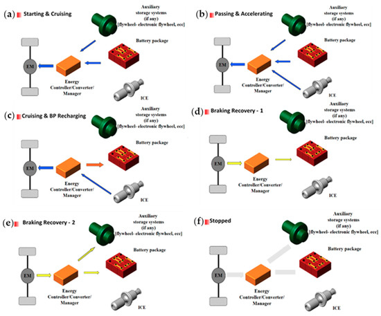 Urban and Extra-Urban Hybrid Vehicles: A Technological Review