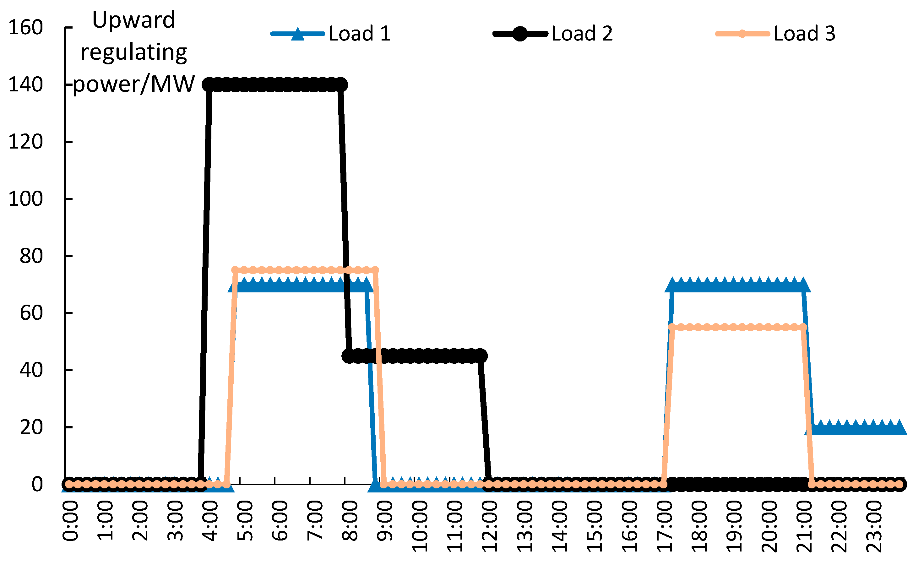 A Practical Load-Source Coordinative Method for Further Reducing ...