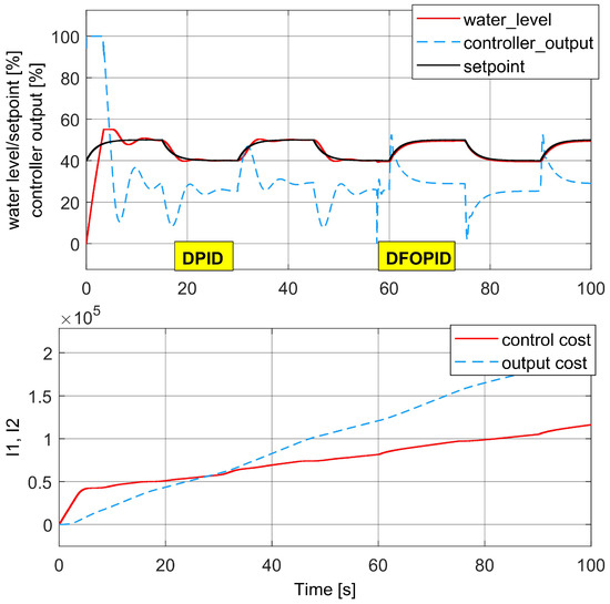 Fractional-Order Water Level Control Based on PLC: Hardware-In-The-Loop ...