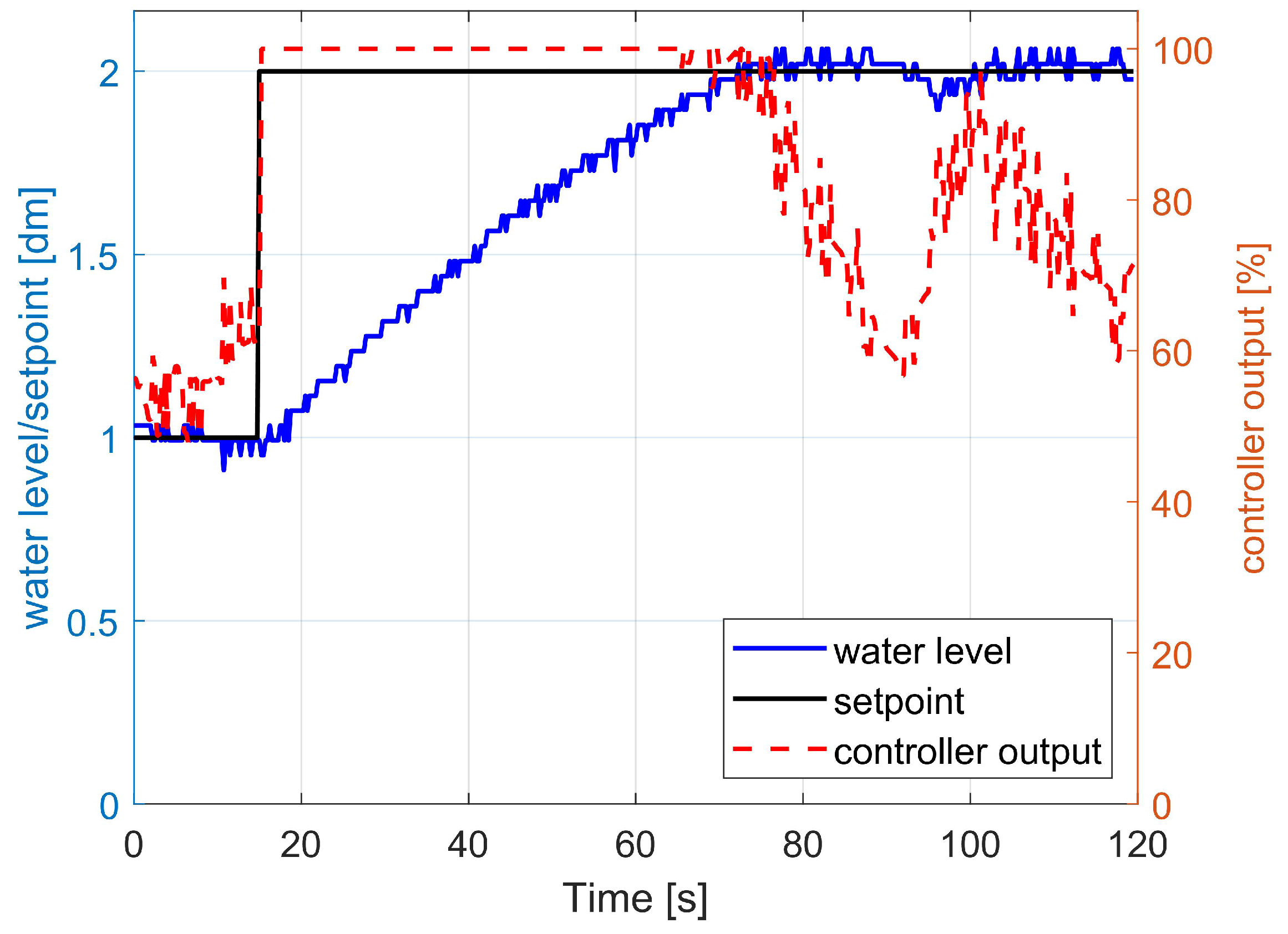 Fractional-Order Water Level Control Based on PLC: Hardware-In-The-Loop ...