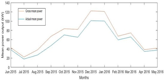 Evaluation of Wind Resources and the Effect of Market Price Components ...