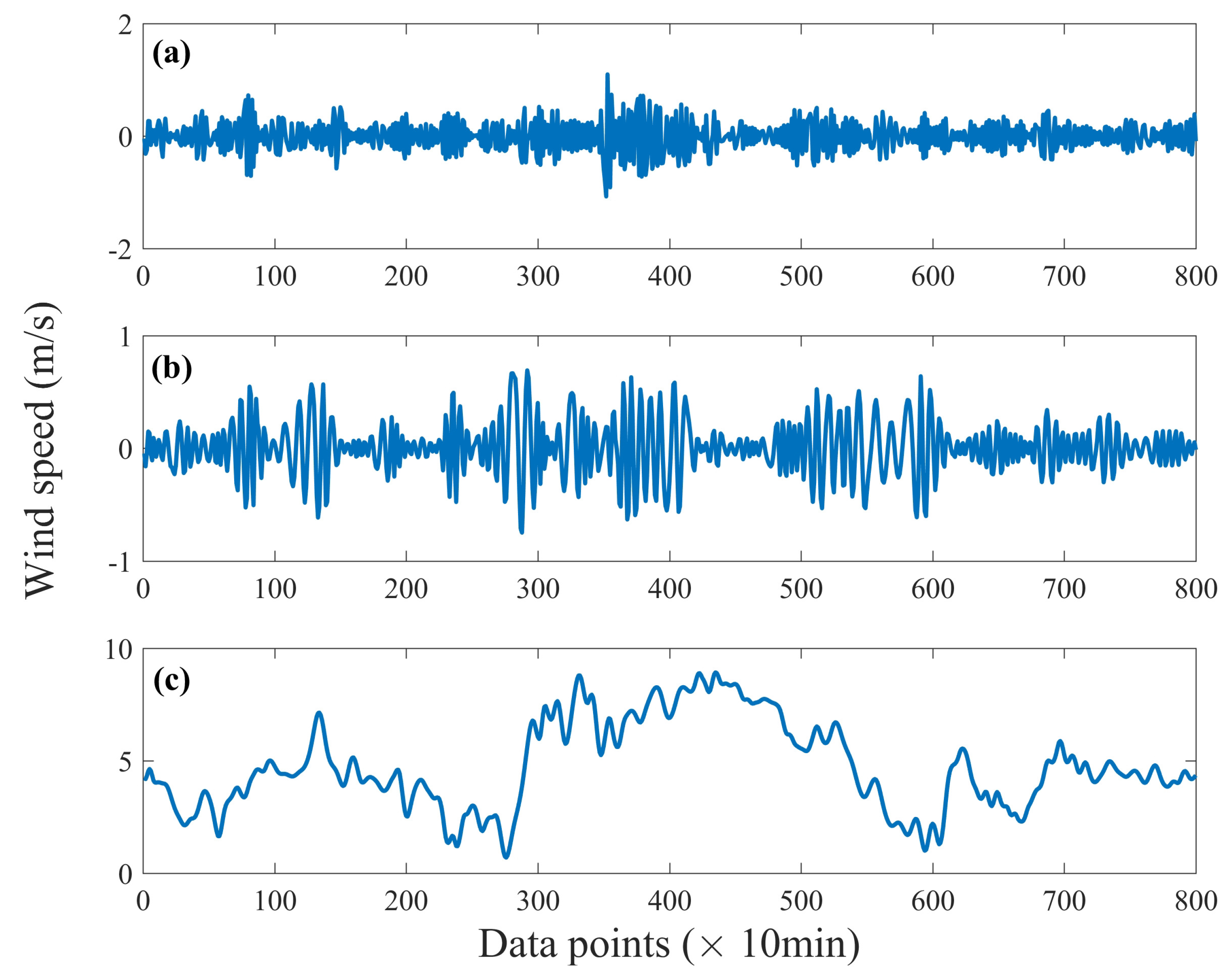 Energies | Free Full-Text | Short-Term Wind Speed Forecasting Based on Signal Decomposing ...