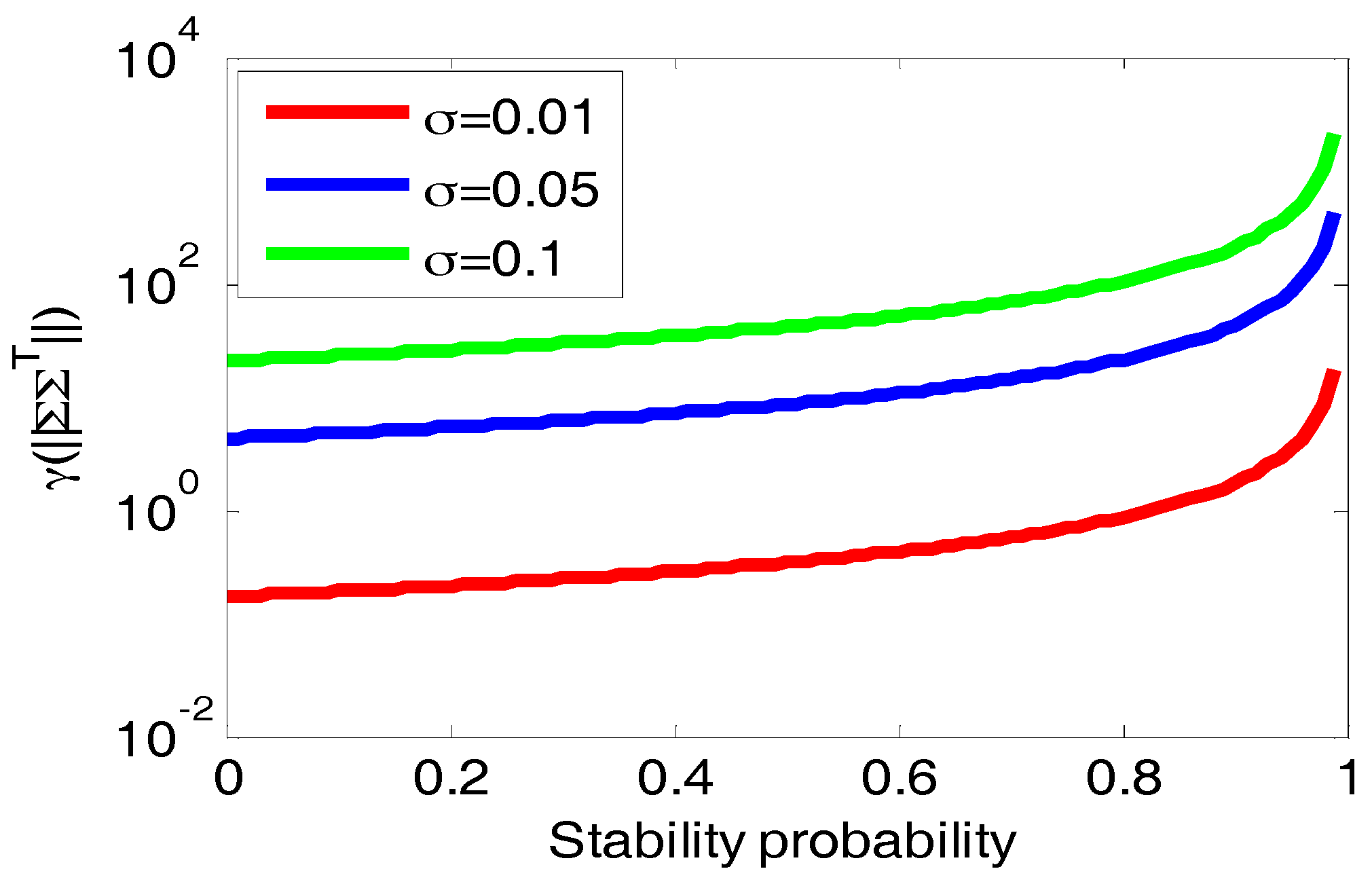 Stochastic Small Signal Stability of a Power System with Uncertainties