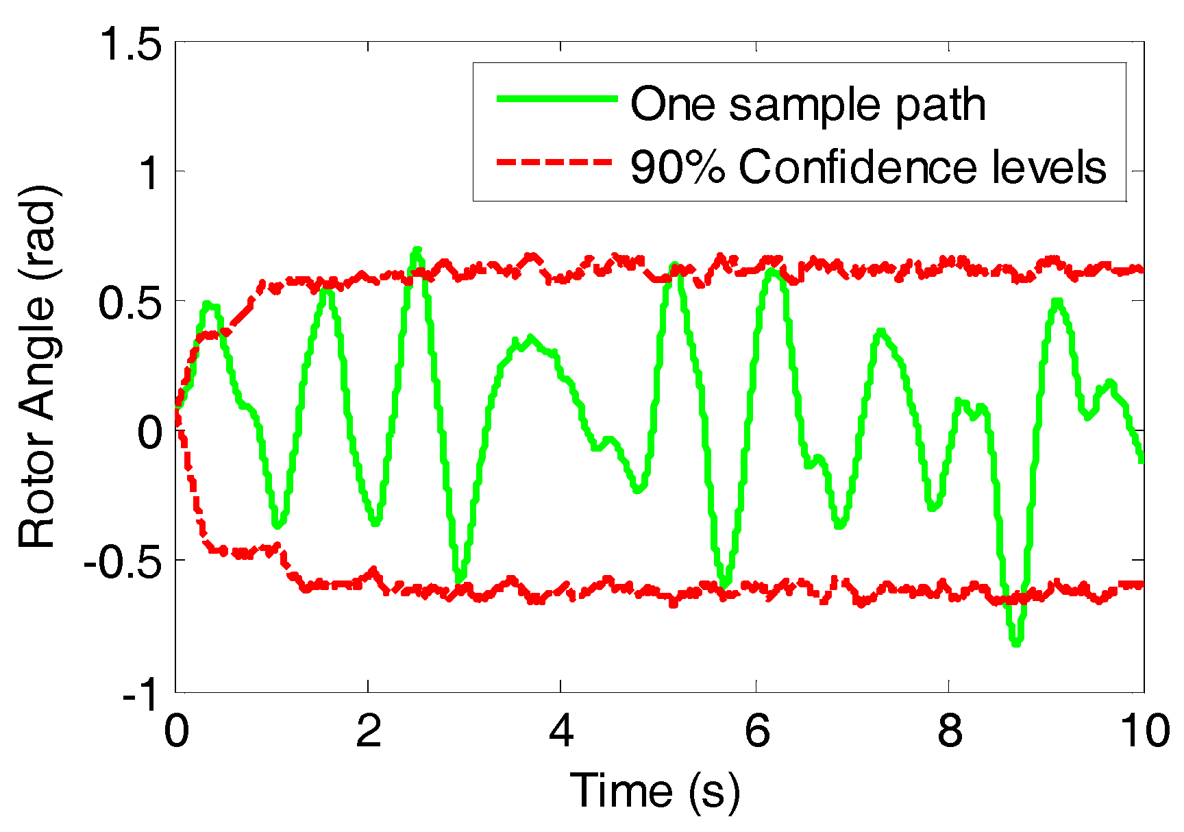 Stochastic Small Signal Stability of a Power System with Uncertainties
