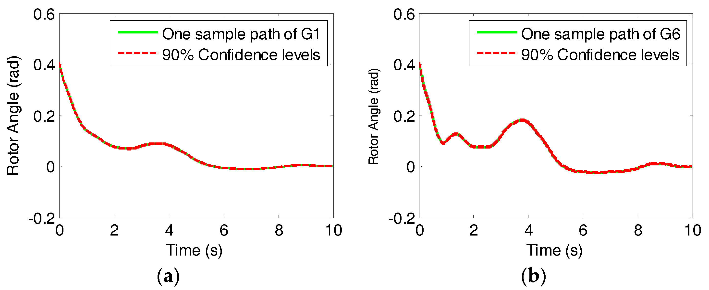 Stochastic Small Signal Stability of a Power System with Uncertainties