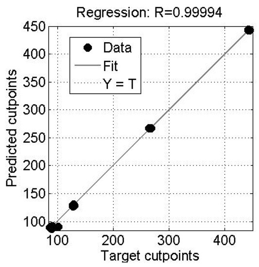 An Artificial Intelligence Method for Energy Efficient Operation of Crude Distillation Units ...