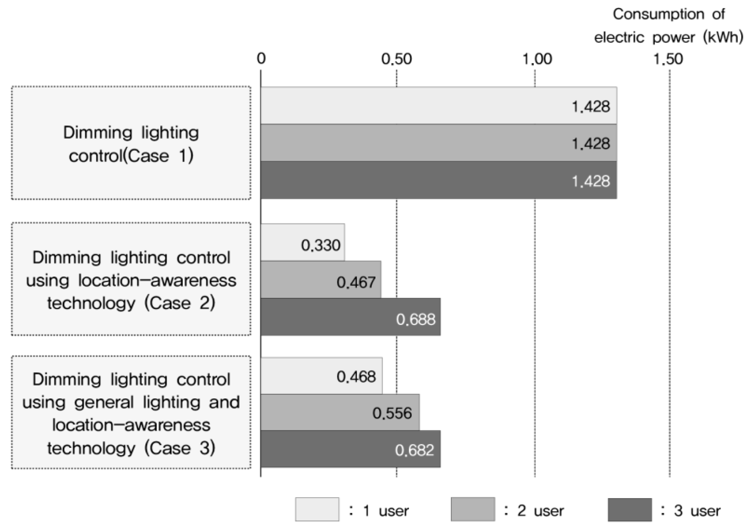 Development of a Dimming Lighting Control System Using General ...
