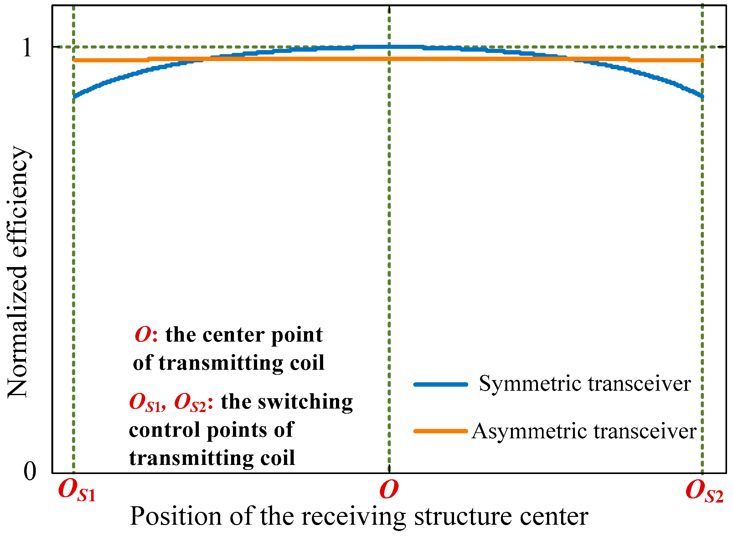 Power Stabilization Based on Asymmetric Transceiver in Dynamic Wireless Charging System with ...