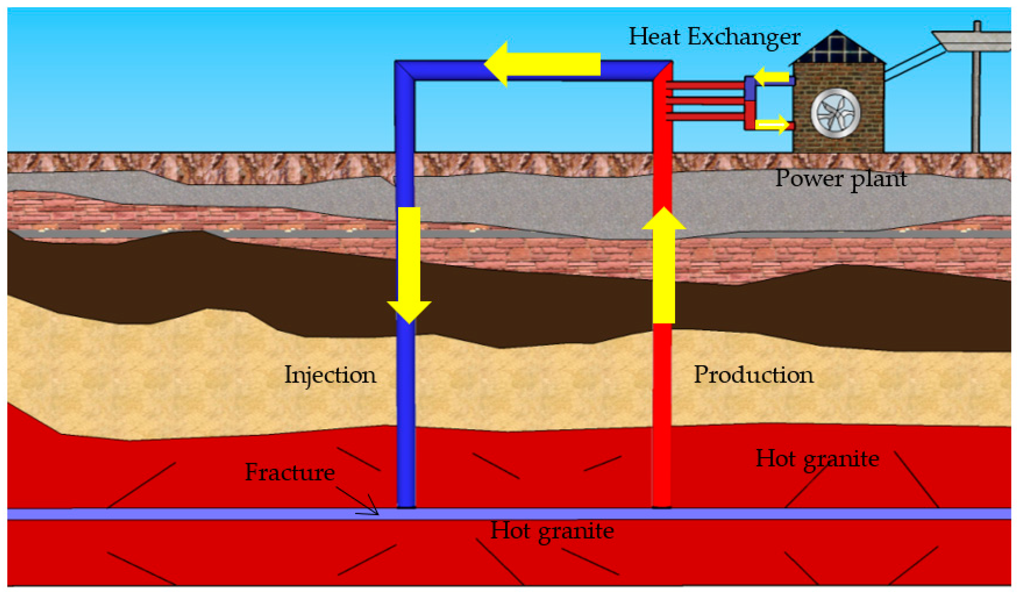 Numerical Investigation on the Influence of Areal Flow on EGS Thermal ...