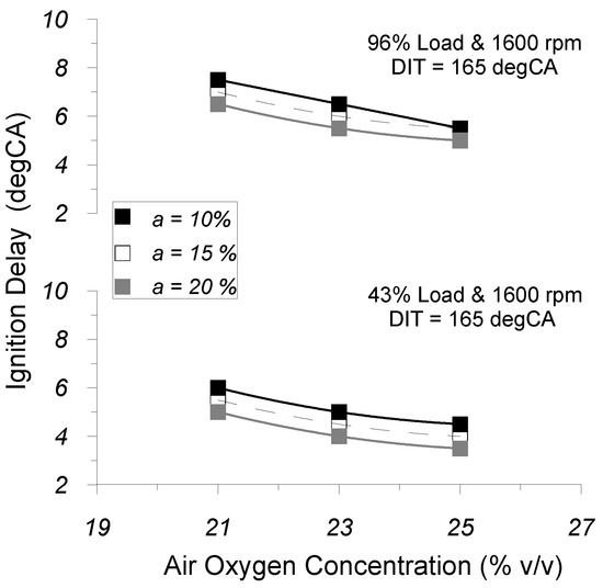 Energies | Free Full-Text | Evaluation of the Air Oxygen Enrichment ...