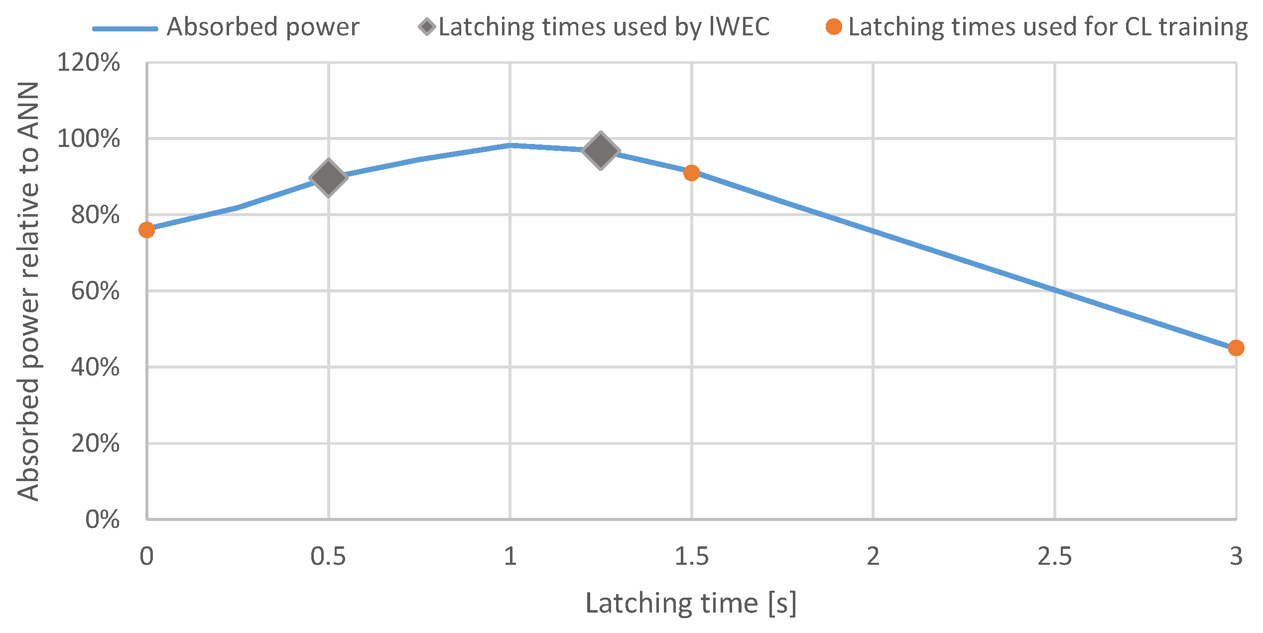 Experimental and Numerical Collaborative Latching Control of Wave ...