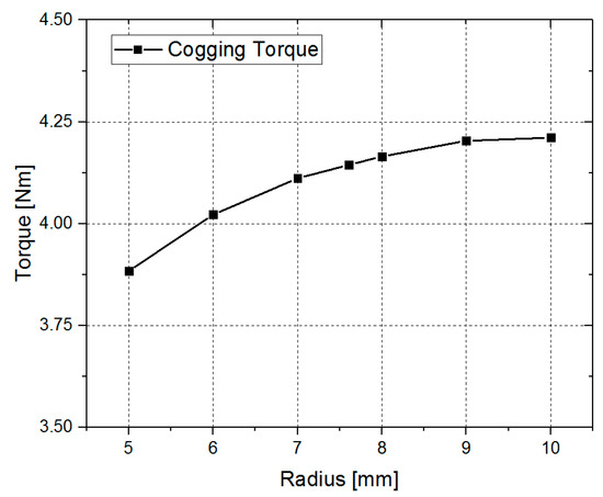 Analysis of Torque Ripple and Cogging Torque Reduction in Electric ...