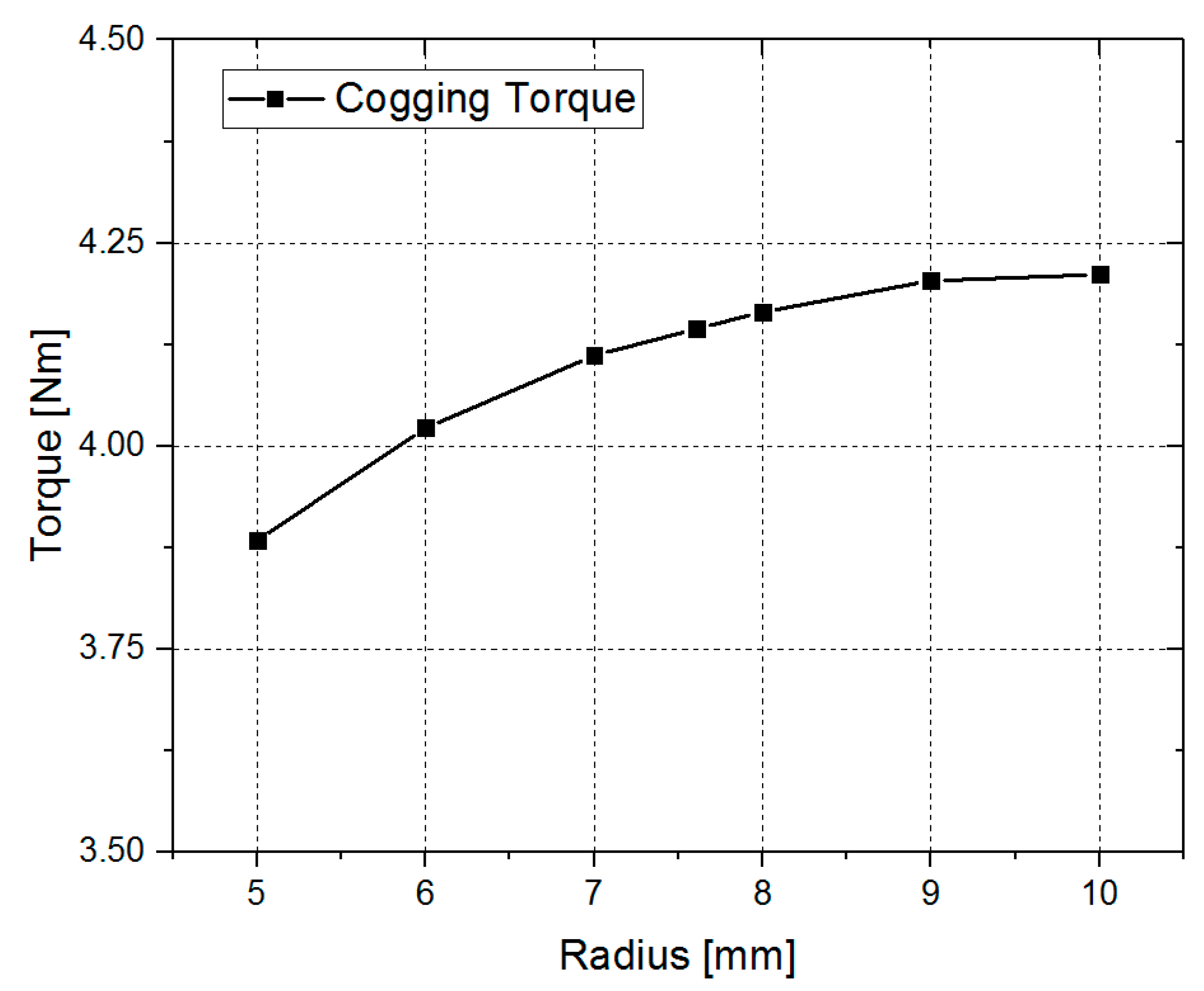 Analysis of Torque Ripple and Cogging Torque Reduction in Electric Vehicle Traction Platform ...
