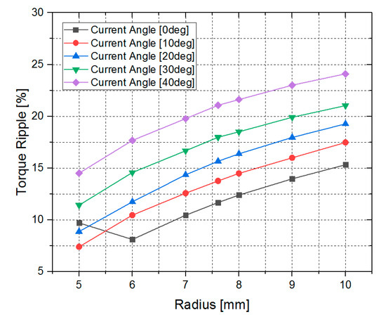 Analysis of Torque Ripple and Cogging Torque Reduction in Electric ...